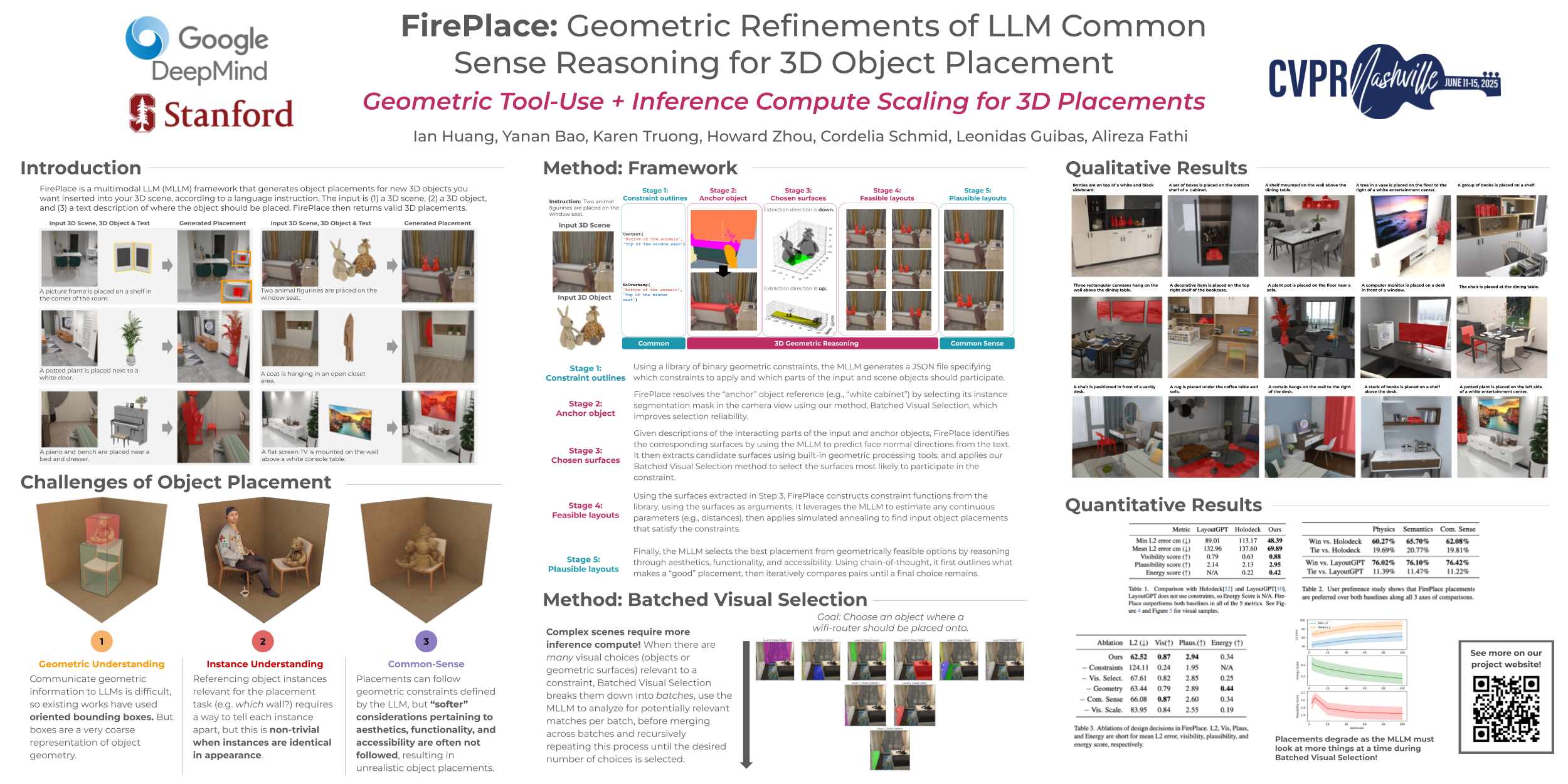 CVPR Poster FirePlace: Geometric Refinements of LLM Common Sense Reasoning for 3D Object Placement